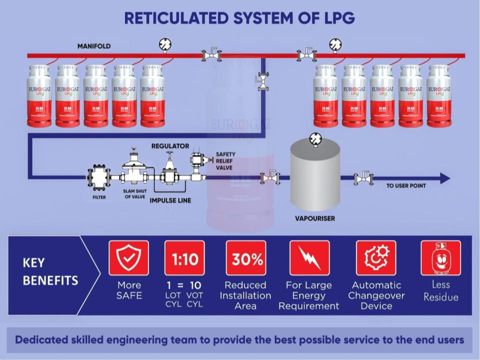 Gas Management System